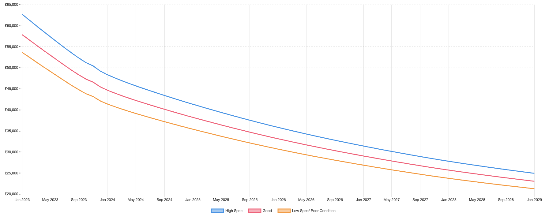 Tesla Depreciation - Current and future valuations of Tesla cars ...
