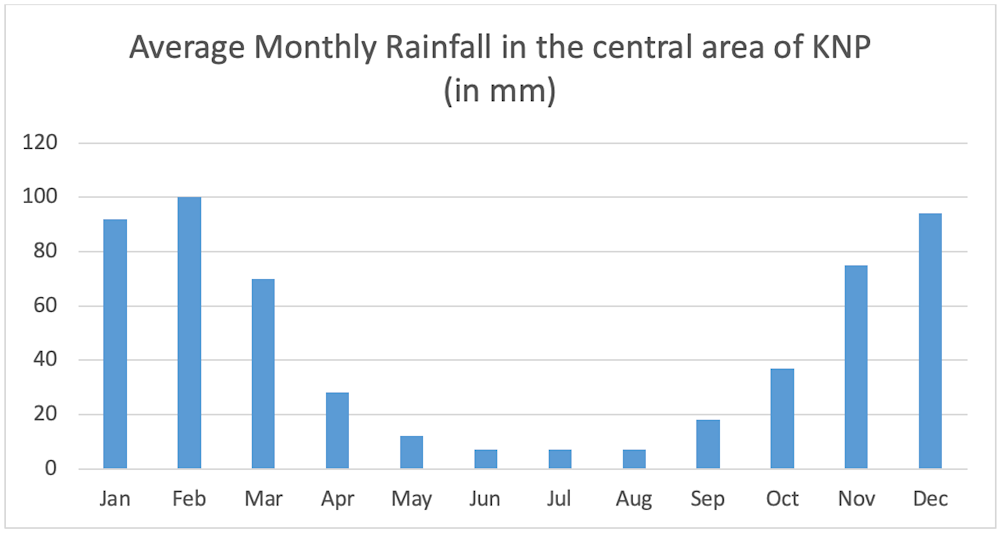 Climate and weather patterns of the Lebombo Concession | Singita