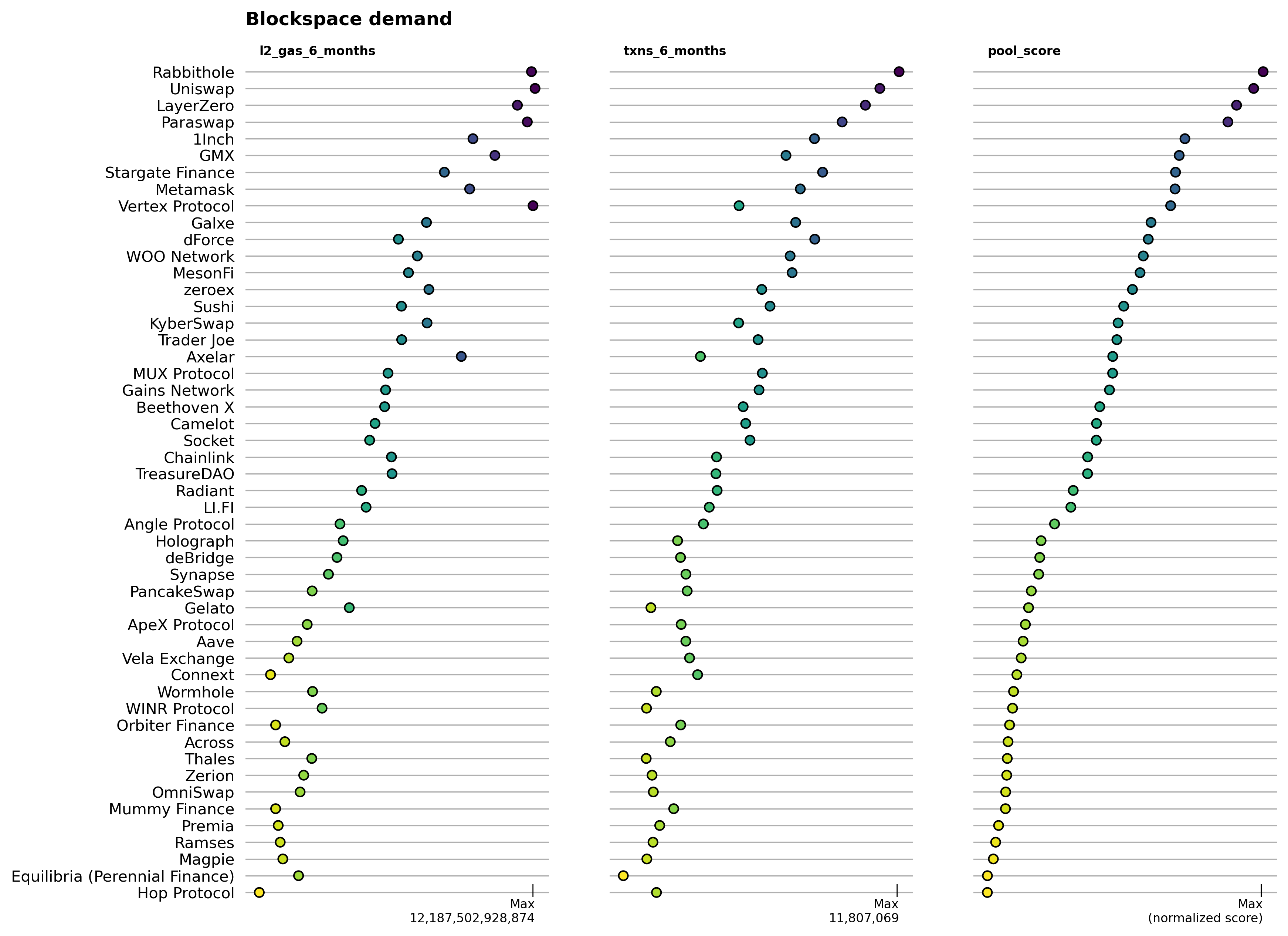 How Boost Held the #1 Spot as Top Arbitrum Contract | Boost Protocol