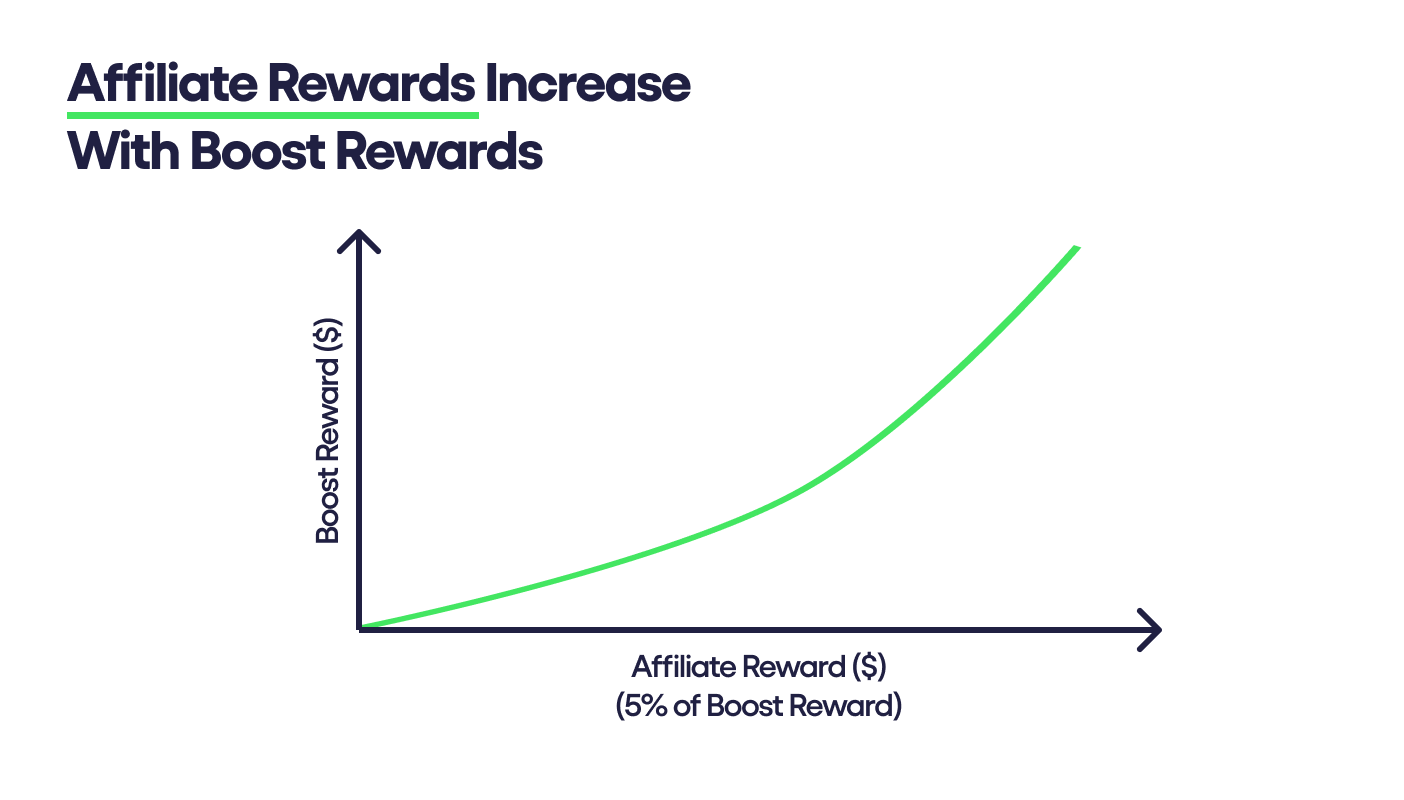 Boost for Affiliates | Boost Protocol