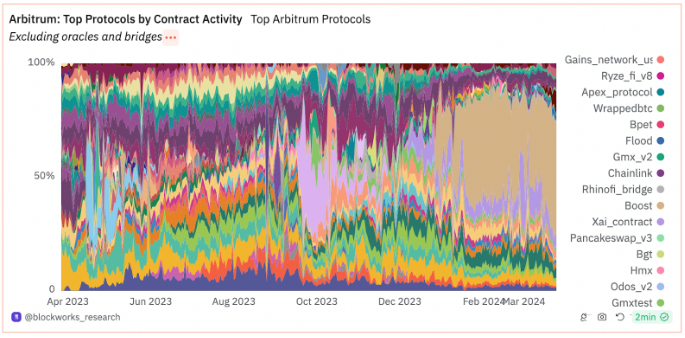 How Boost Held the #1 Spot as Top Arbitrum Contract | Boost Protocol