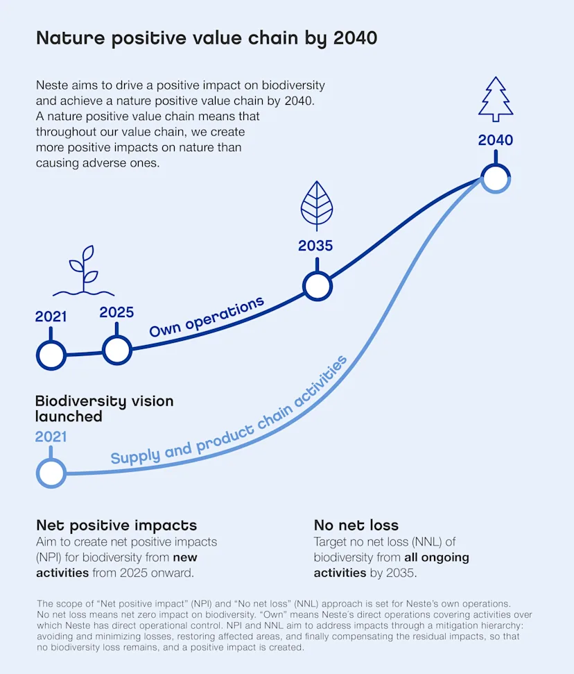 Biodiversity | Neste