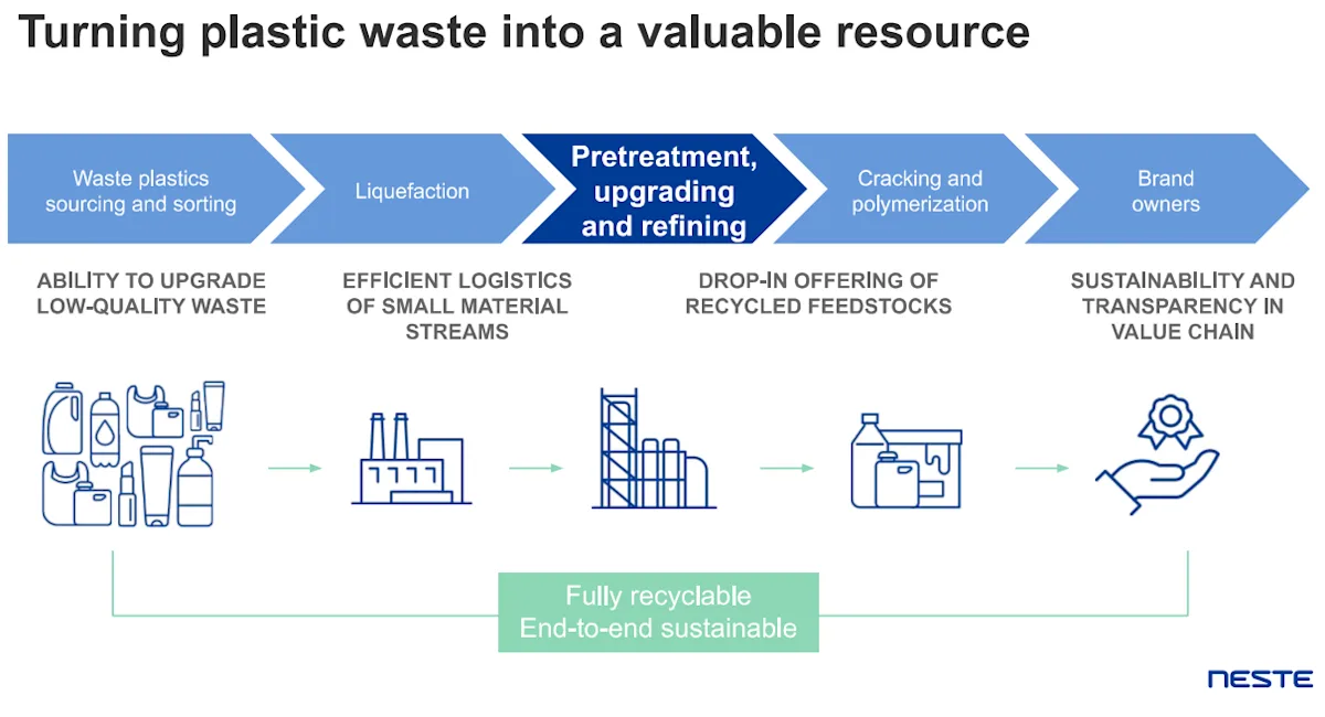Project "Pulse" | Neste