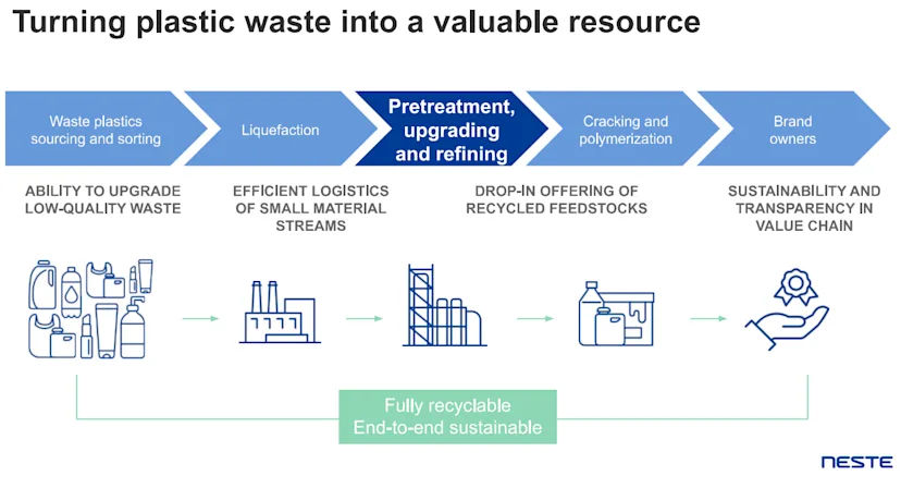 Project "Pulse" | Neste