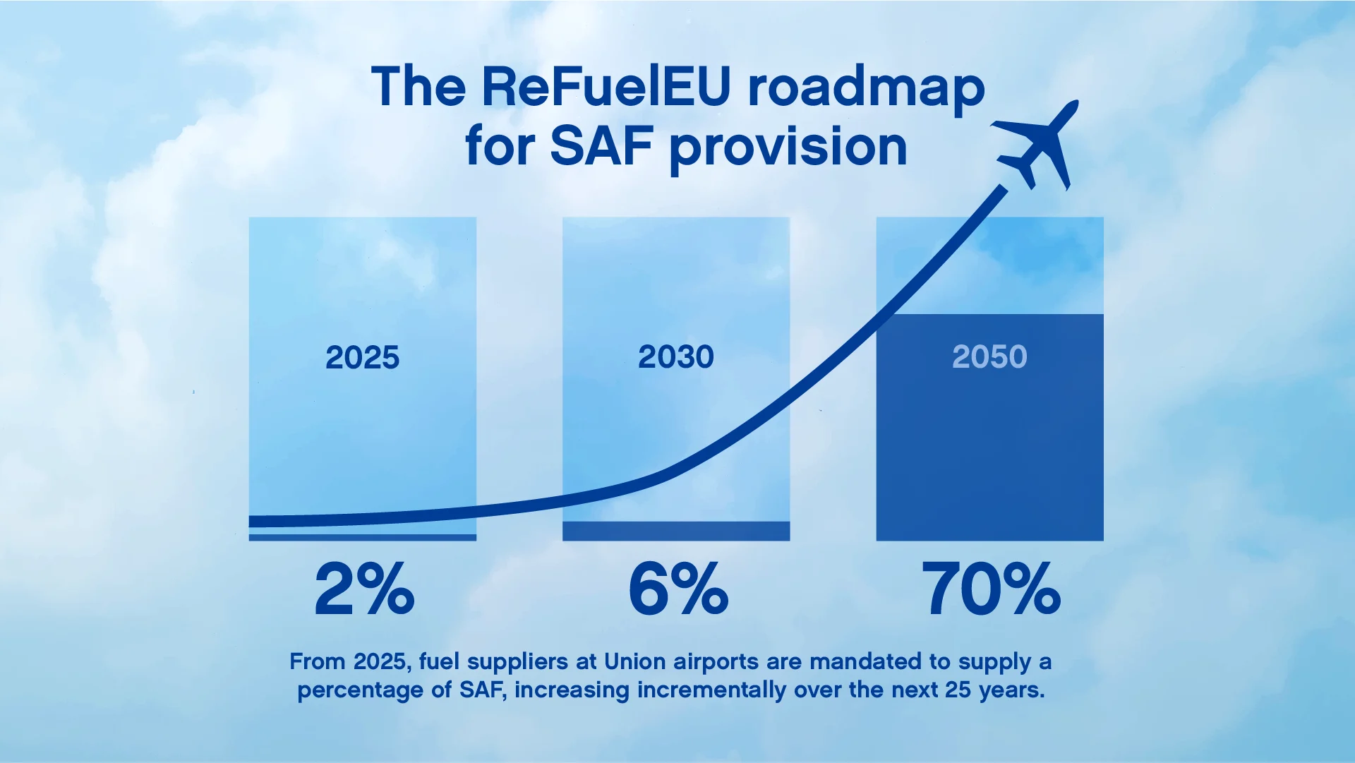 ReFuelEU: what is it and how will it impact the aviation industry? | Neste