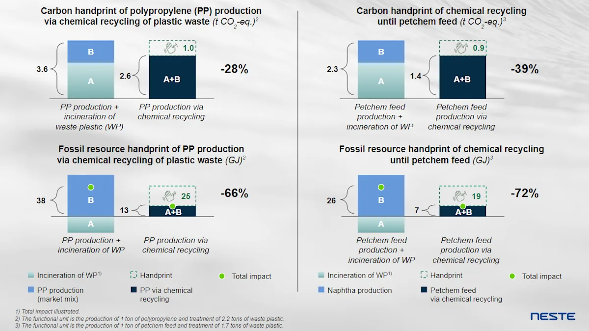 Chemical recycling impacts | Neste