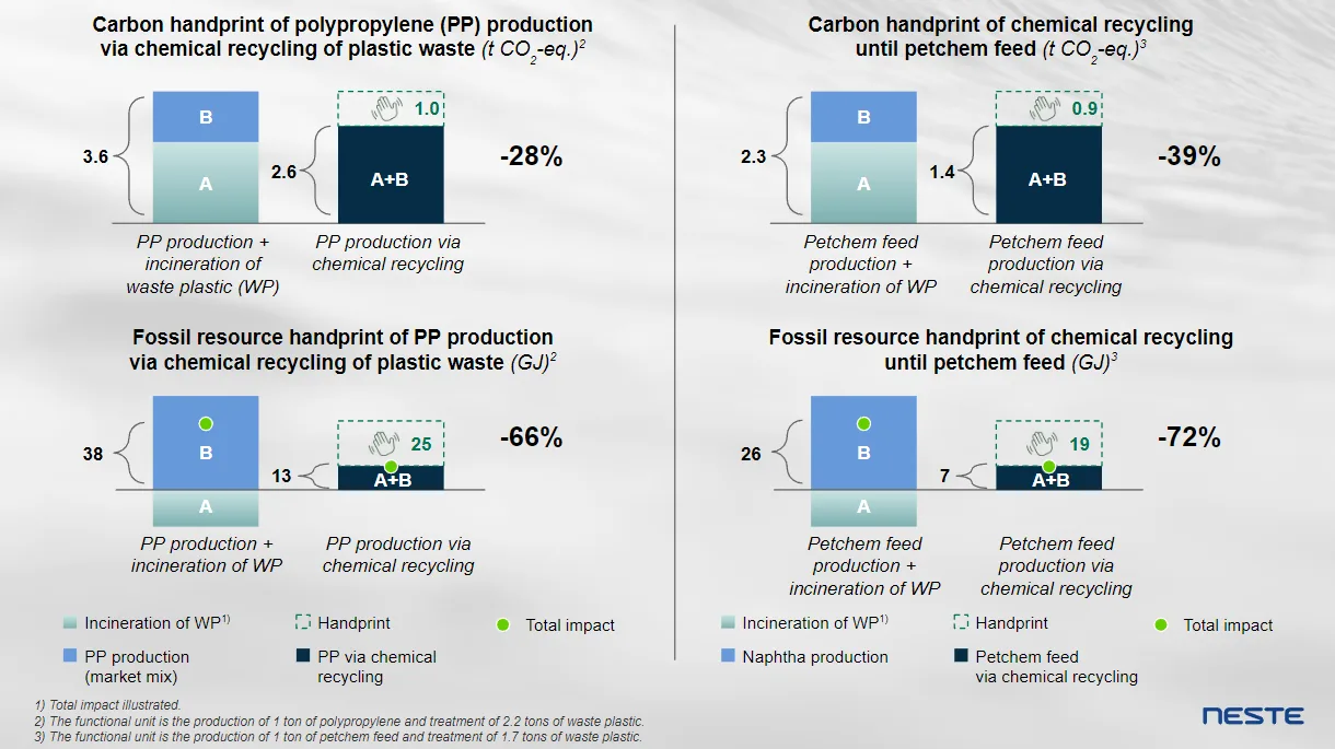Chemical recycling | Neste