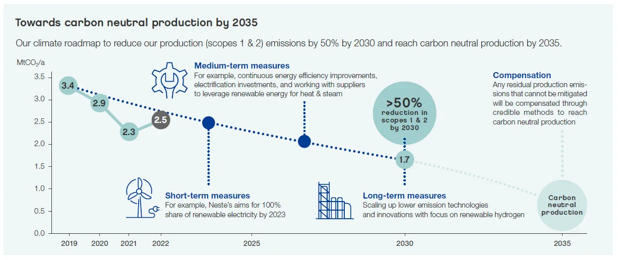 Carbon footprint | Neste
