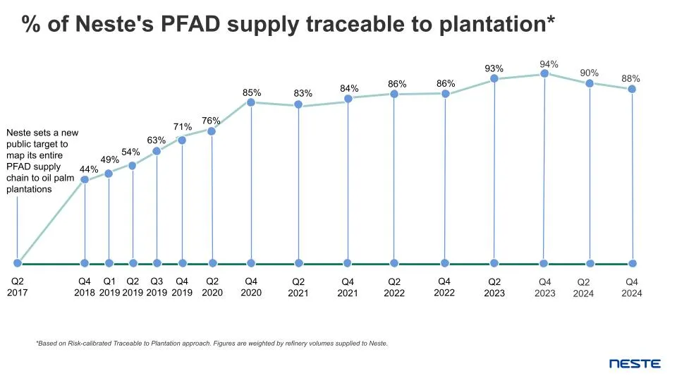 PFAD dashboard | Neste
