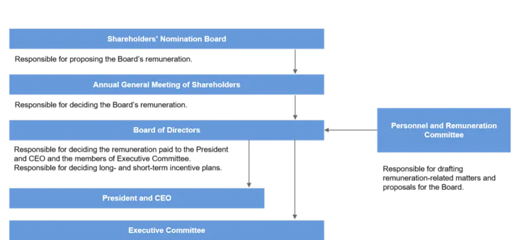 Remuneration | Neste