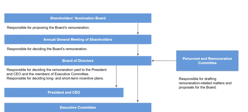 Remuneration | Neste