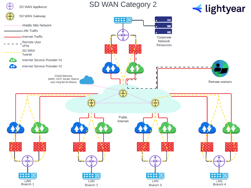SD-WAN Transition: Overlay vs. Underlay Considerations SD-WAN Transition: Overlay vs. Underlay Considerations