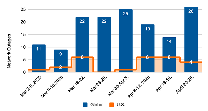 Why hasn't the internet collapsed?