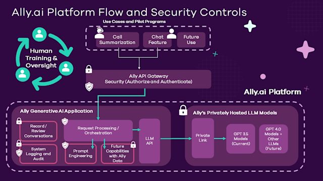 Doing it right with AI: Ally’s foray into generative AI | Ally Tech