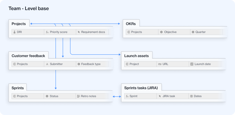 Product Ops Workflow Anatomy | Airtable Guides
