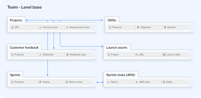 Product Ops Workflow Anatomy | Airtable Guides