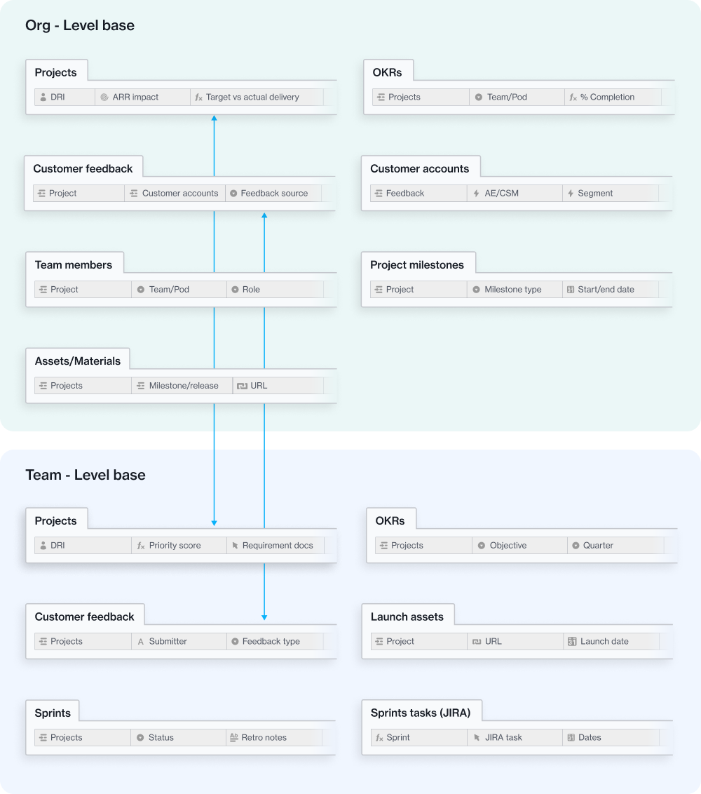 Product Ops Workflow Anatomy | Airtable Guides