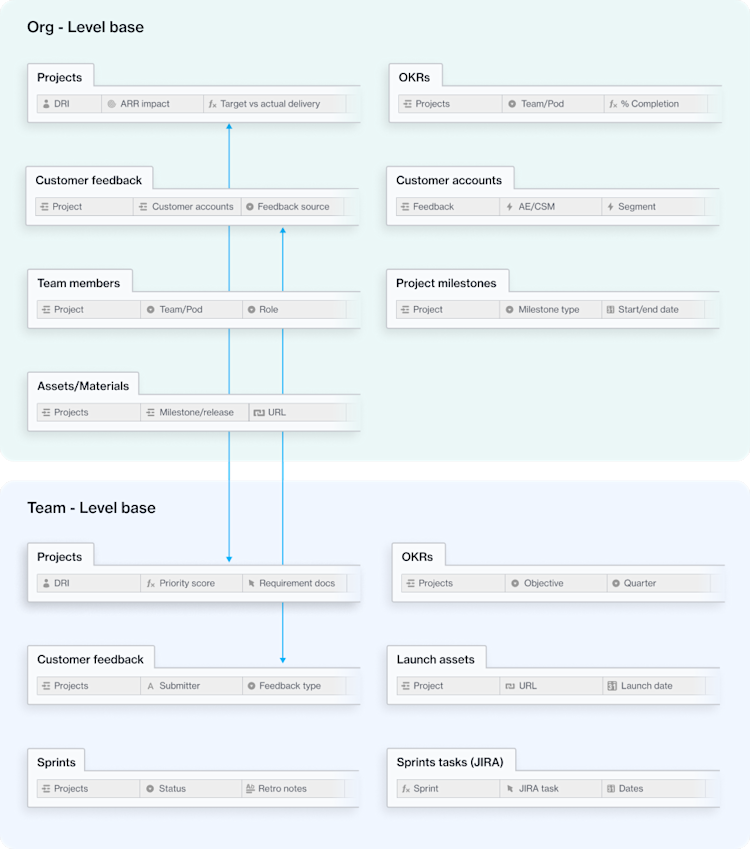 Product Ops Workflow Anatomy | Airtable Guides