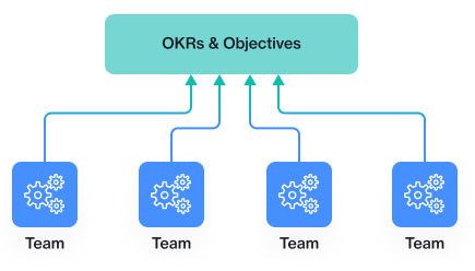 Managing Objectives Planning For Multiple Teams in Airtable | Airtable Guides