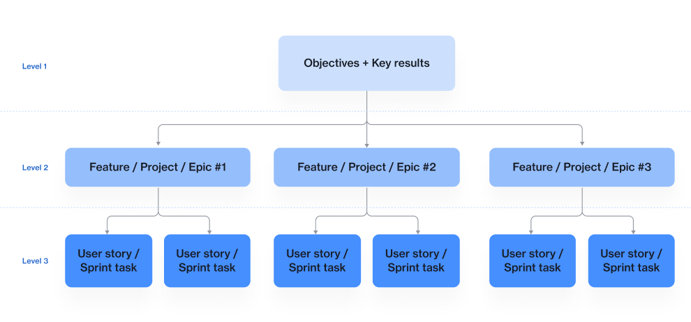Product Ops Workflow Anatomy | Airtable Guides