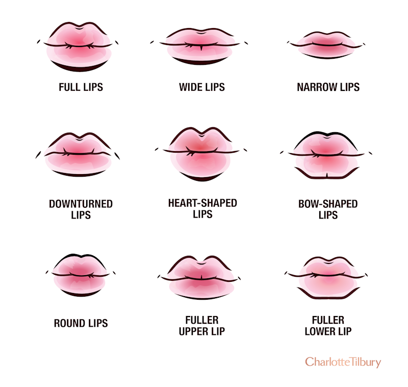 Different Types Of Lip Shape | Charlotte Tilbury