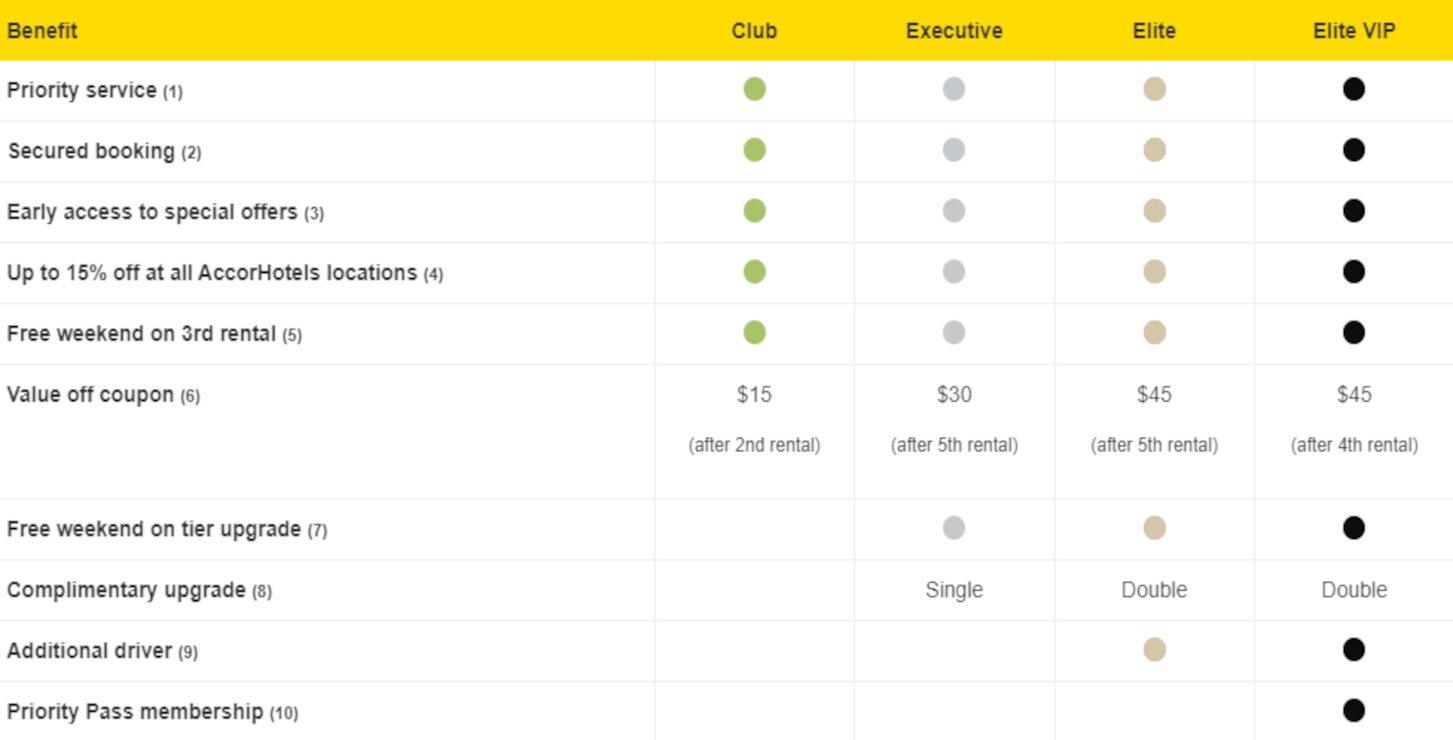 Europcar privilege Loyalty program