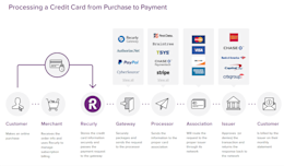 What Is Recurring Payment Processing Benefits FAQ Recurly