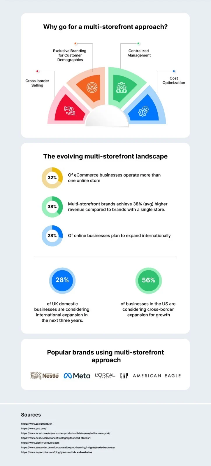 Drive Ecommerce Growth Through Multi-storefront Optimization