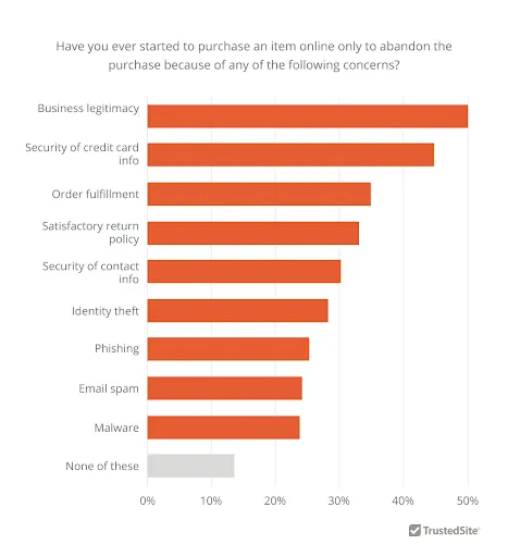 Ecommerce Trust Signals + Ways to Use Them | BigCommerce
