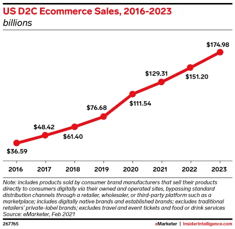 Manufacturing to Consumer: Use Online Retail to Sell D2C