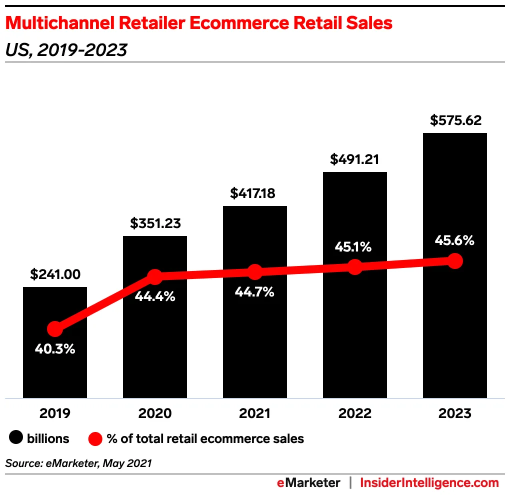 Comprehensive Guide for Omnichannel Retail Success for 2025