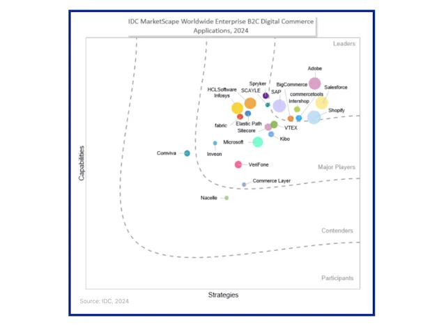 2024 IDC MarketScape for Enterprise B2C Digital Commerce Applications ...