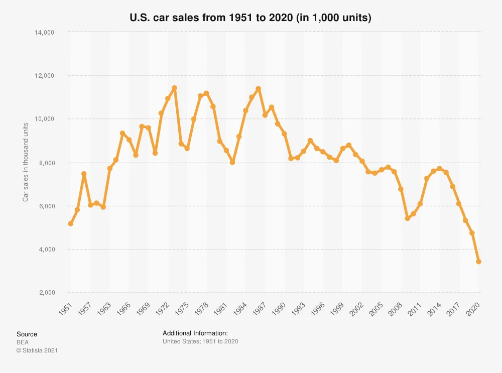 Automotive Ecommerce: How the Industry is Shifting Gears