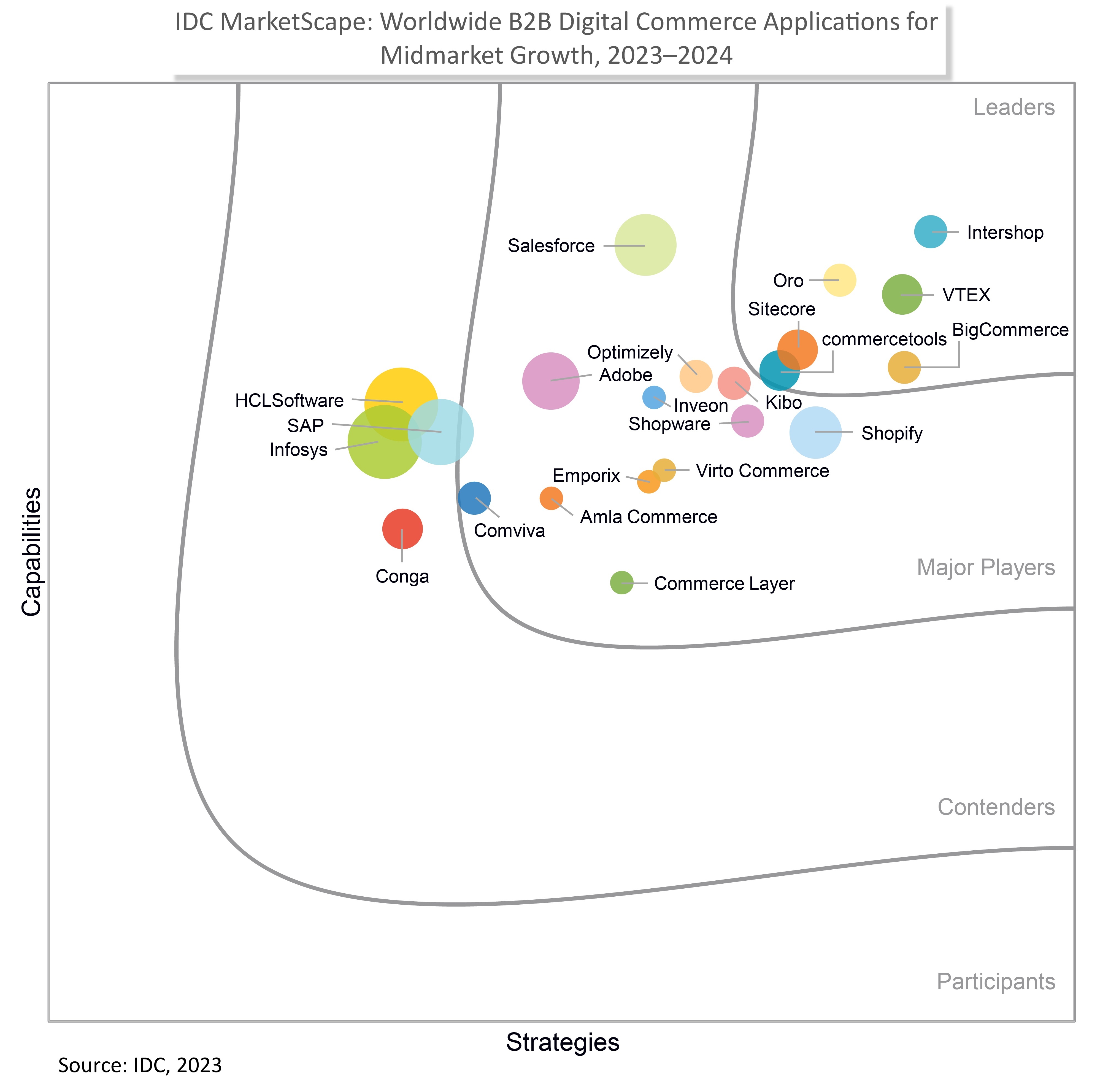 Bigcommerce Named A Leader In Idc Marketscape Worldwide B2b Digital