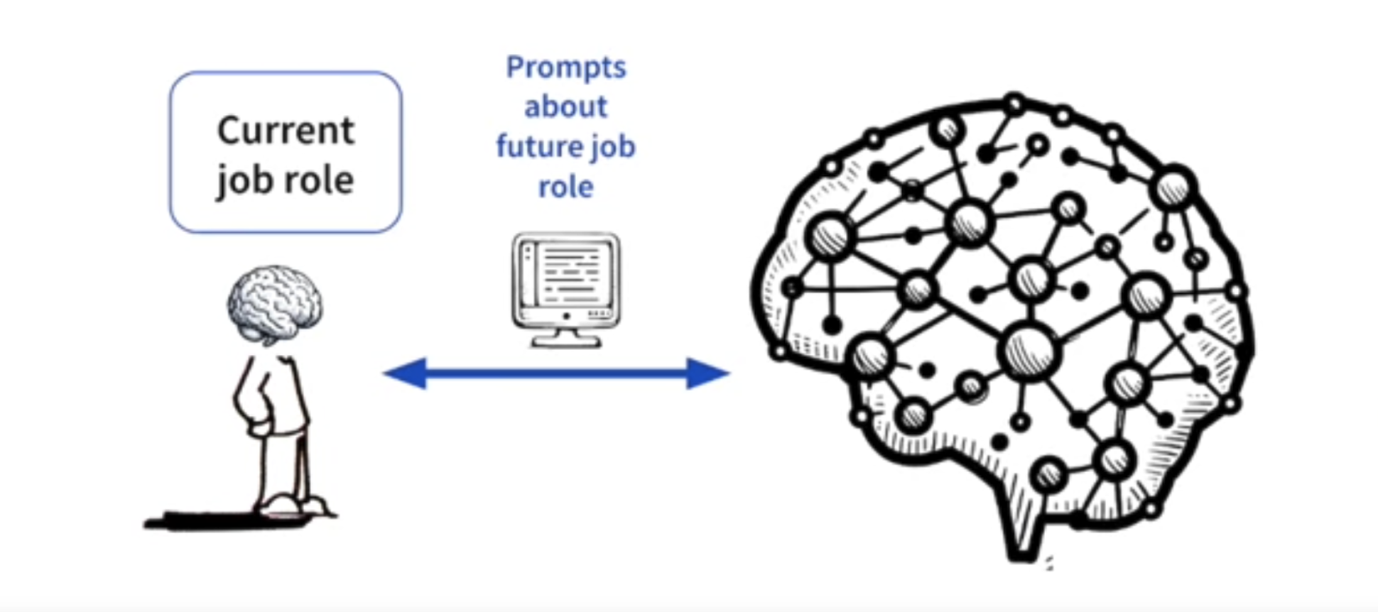 Useful Generative AI Prompt Techniques for Everyday Work | Coursera