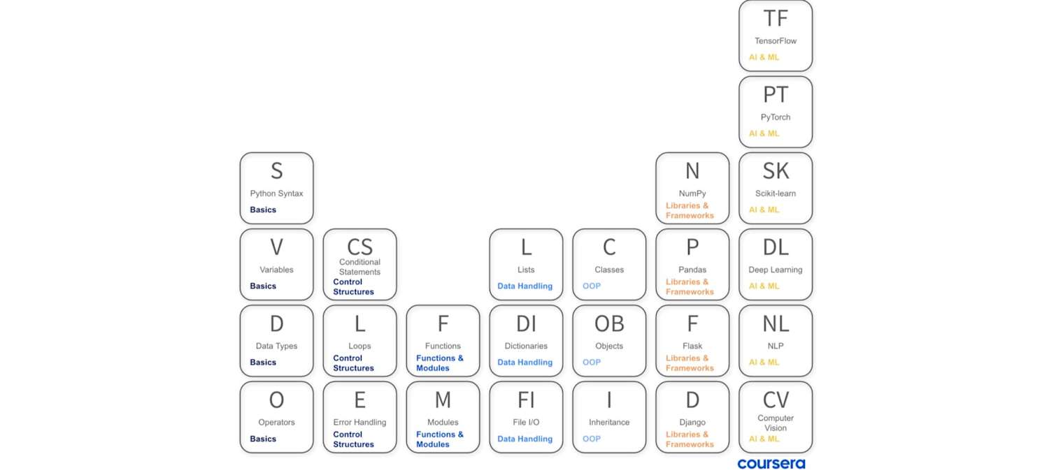 Key Python Concepts: Periodic Table Visual Guide | Coursera Key Python Concepts: Periodic Table Visual Guide | Coursera