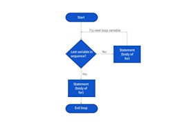 How To Use For Loops In Python Step By Step Coursera