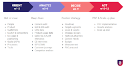 30 60 90 Day Marketing Plan Template Free Printable Templates