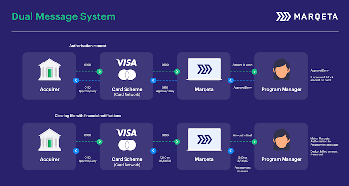 Single vs Dual Transaction Messaging: Which is Best? | Marqeta