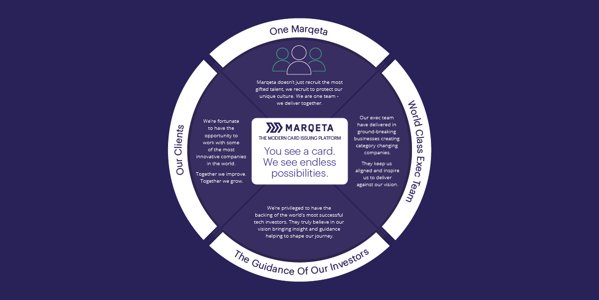 The Marqeta Way: Different Than Other Card Issuing Platforms