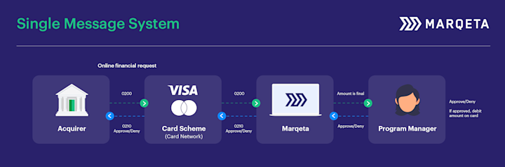 Single Vs Dual Transaction Messaging Which Is Best Marqeta
