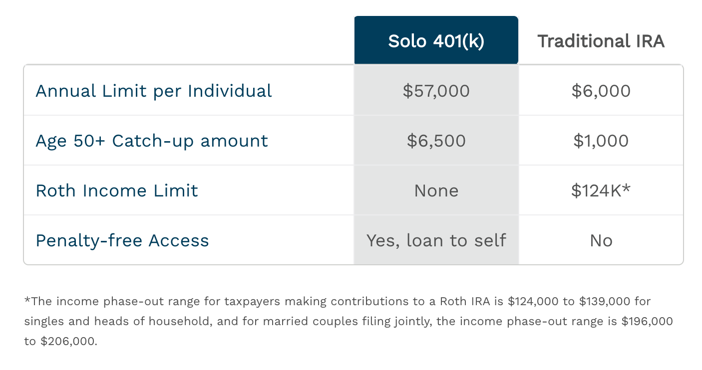 Solo 401k vs. IRA Chart