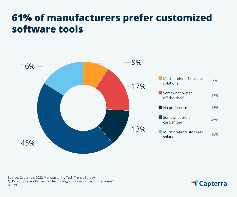 2023 State of Manufacturing Software Adoption Report: Manufacturers Are ...