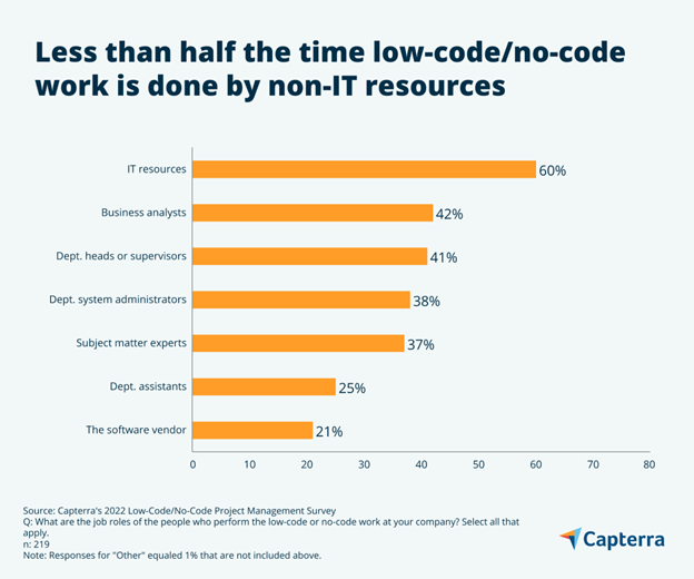 It’s Harder Than Ever To Hire Coders—Here’s How PMs Can Use Low-Code/No ...
