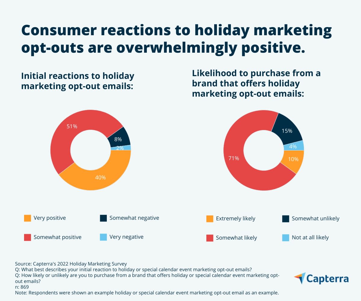 Empathy Can Boost Holiday Sales: 81% of Consumers Are Inspired to Buy ...