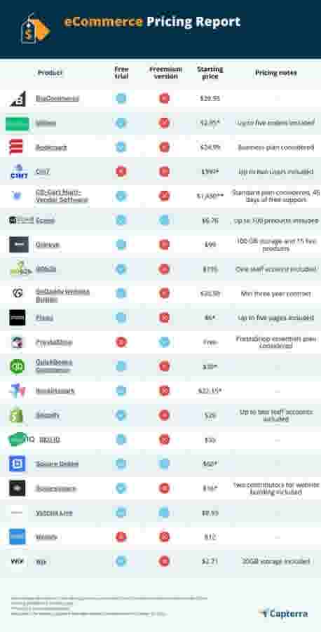 Capterra Value Report: A Price Comparison Guide for eCommerce Software ...
