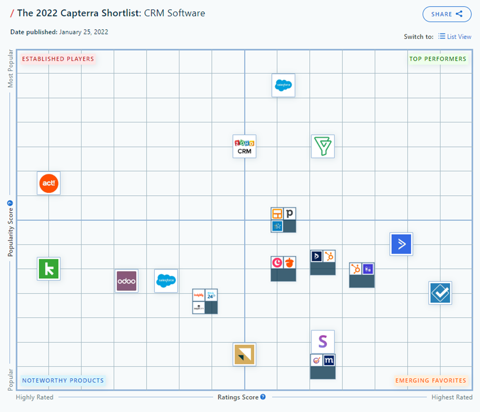 What Are the Benefits of CRM Software? | Capterra