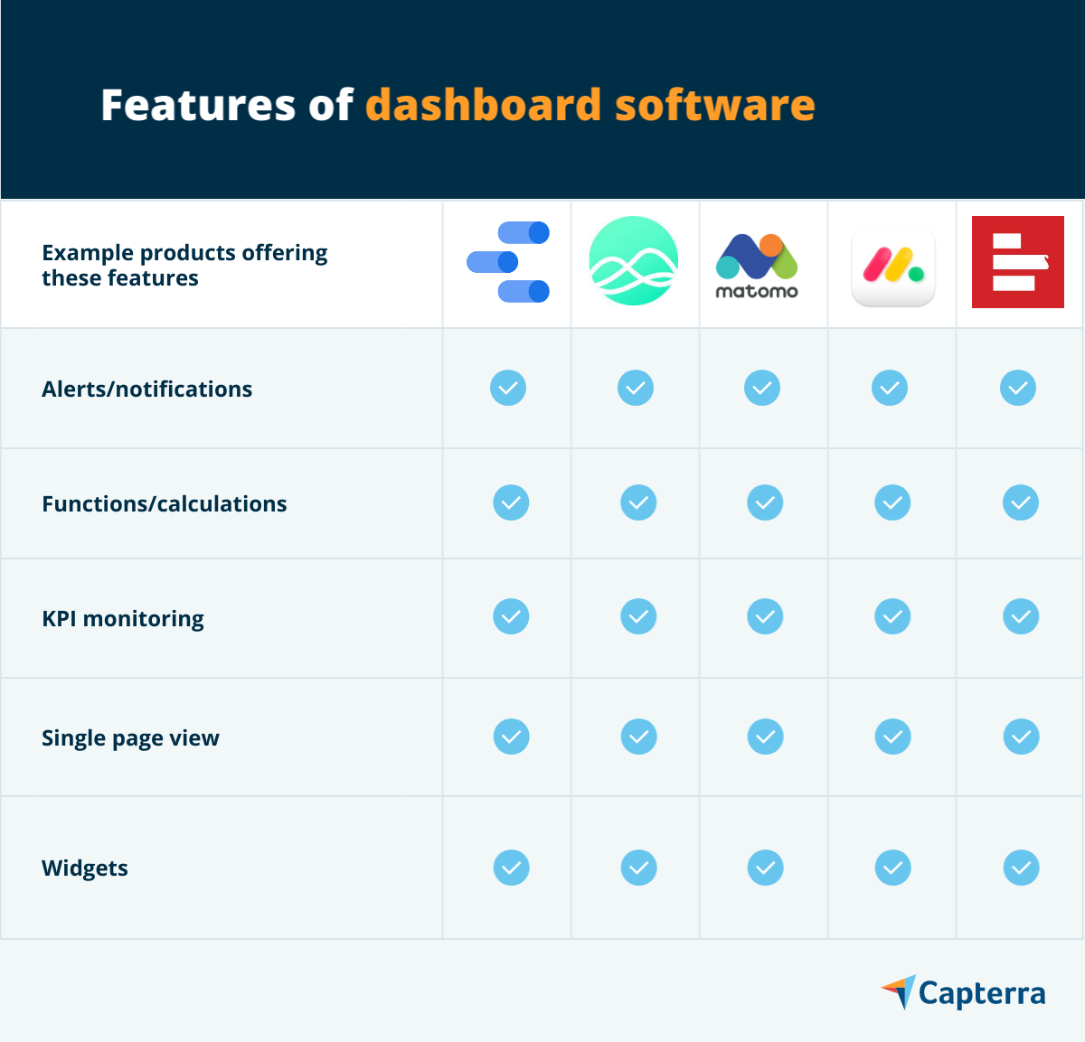 Category Compare: Dashboard vs. Reporting Software | Capterra