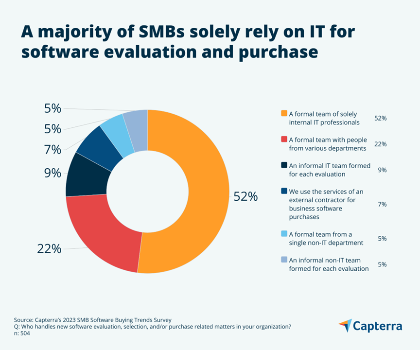 2023 U.S. SMB Software Buying Trends Report: Cybersecurity Now a Top ...