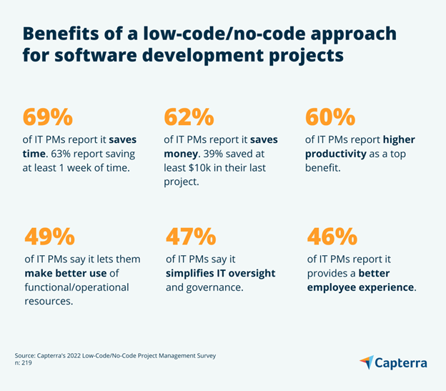 It’s Harder Than Ever To Hire Coders—Here’s How PMs Can Use Low-Code/No ...